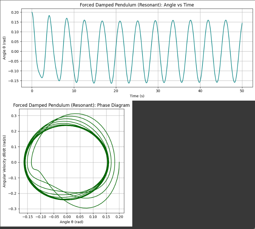 Problem 2: Investigating the Dynamics of a Forced Damped Pendulum - Physics and Mathematics